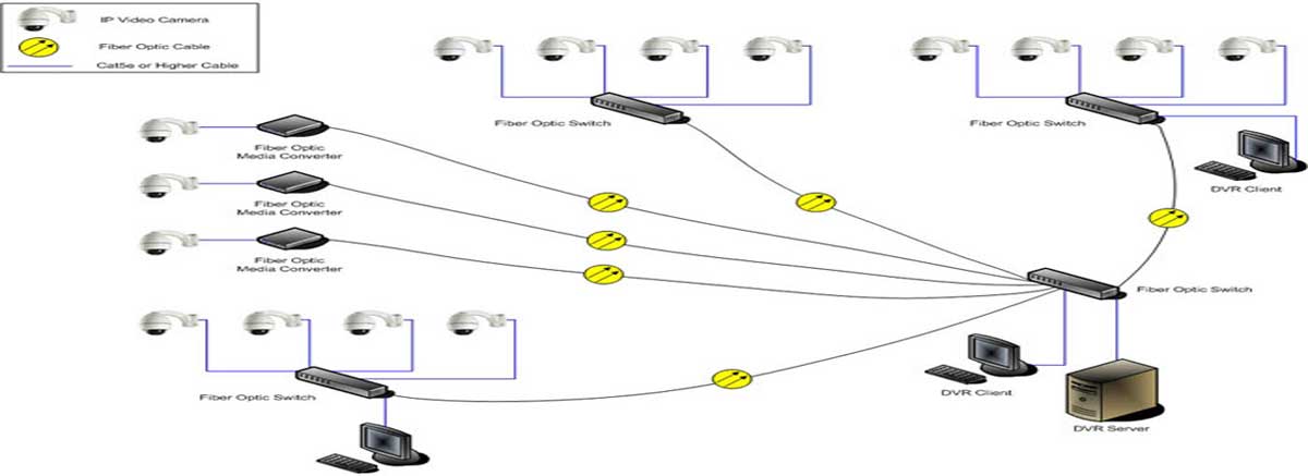 Fiber Optic Company Installs Security Cameras - Fiber Optics Contractor ...